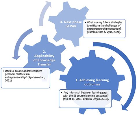 Theoretical Framework This Participatory Action Research Par