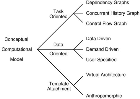A Classification Scheme For Parallel Programming Environment Models