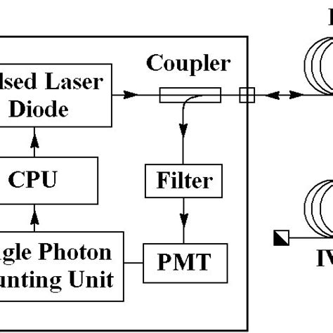 Pdf Fibre Optic Distributed Temperature Sensor With An Integrated Background Correction Function