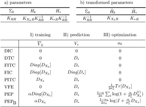 Figure 2 From Recursive Estimation For Sparse Gaussian Process