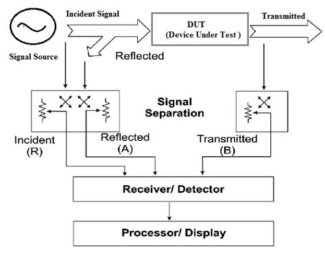 VNA Setup For S Parameter Measurement Forum For Electronics