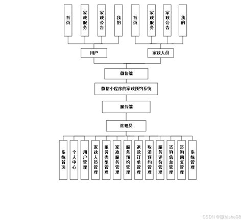 计算机毕业设计之springboot基于微信小程序的家政预约系统 Csdn博客