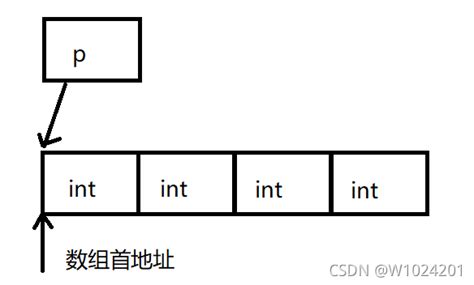 数组指针与指针数组数组指针数组和指针数组 Csdn博客