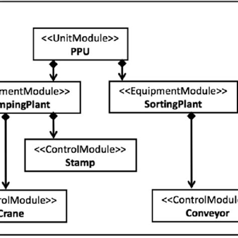 Ias And The Sysml Block Definition Diagram Of Separating The Xppus