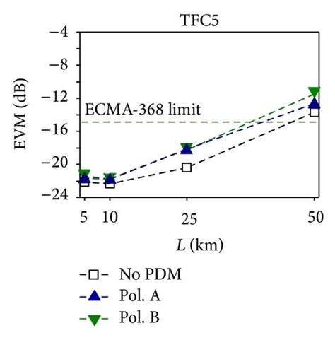 Evm Performance Using Pdm With 7 Dbm Optical Launch Power Versus Using Download Scientific