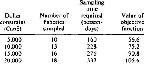Value Of The Objective Multiattribute Utility Function When Both Costs