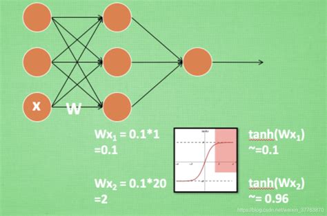 Pytorch——批标准化层归一化层归一化怎么画图 Csdn博客