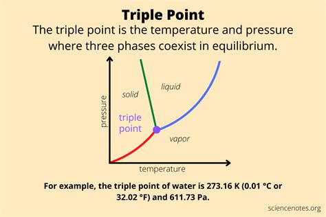 Phase Diagram Triple Point Critical Point Triple Connecting