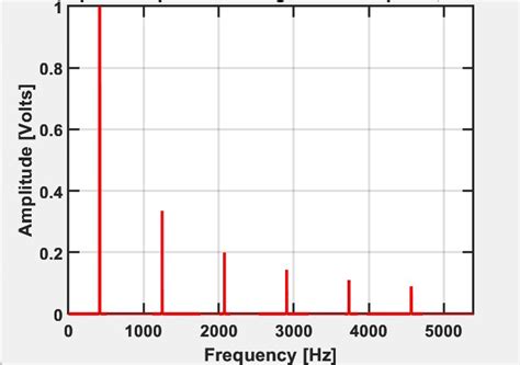 Solved Question Points Your Assigned Square Wave Chegg