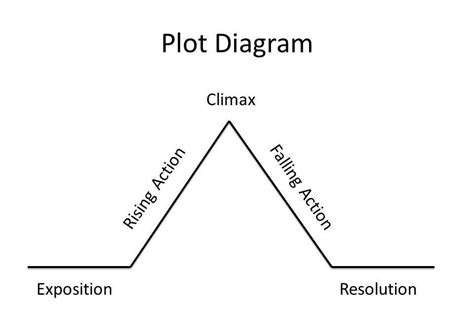 The Ultimate Guide To Creating A Fillable Plot Diagram