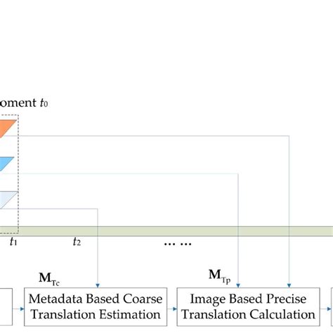 Process Of Visible And Infrared Image Registration Including Scale Download Scientific Diagram