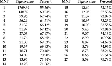 After The Minimum Noise Fraction Transform 27 Bands Were Selected To Download Scientific