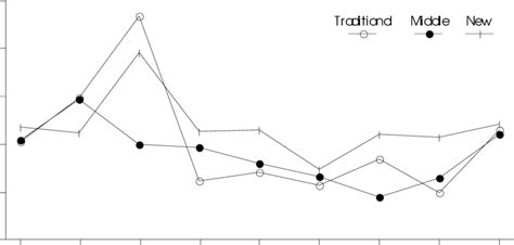 6 Standard Deviation In Logged Tfp Levels More Variation Among New