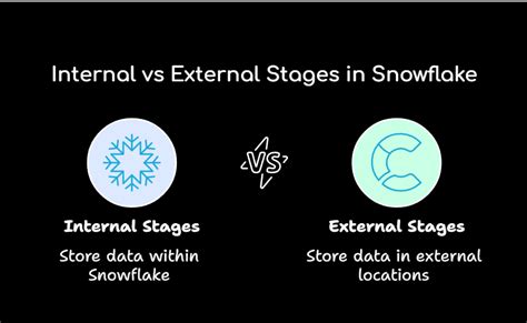 State Different Types Of Stages In Snowflake
