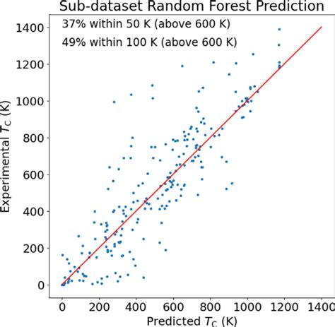 Random Forest Prediction With A Balanced Dataset The Curie Download Scientific Diagram