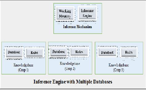 Expert System Shell Connecting Multiple Databases Download Scientific Diagram