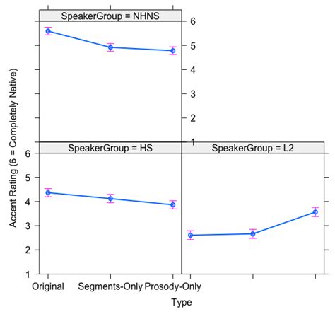effect plot of the interaction between stimulus type and speaker group