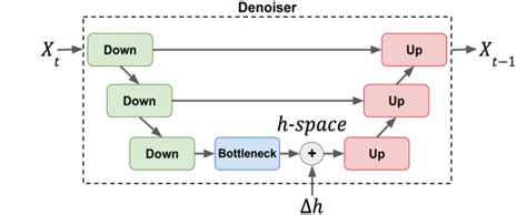 On The Semantic Latent Space Of Diffusion Based Text To Speech Models Ai Research Paper Details