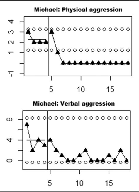 figure 2 from how can single case data be analyzed software resources