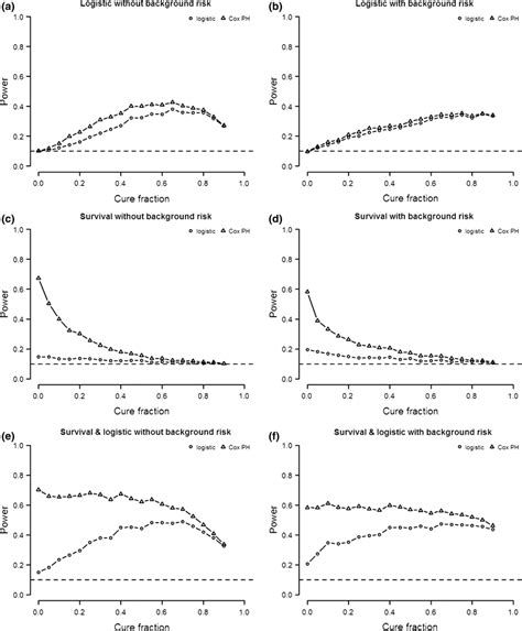 Power As Function Of Cure Fraction For Logistic And Cox Ph Analysis A Download Scientific
