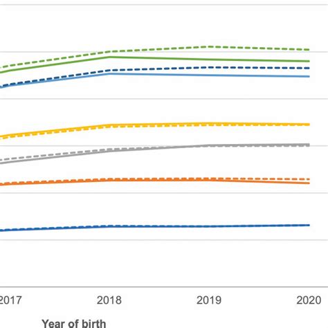 Observed Solid Line And Modelled Dashed Line Prevalence Of Maternal