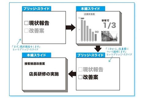 社内プレゼン資料は、必ず「現状報告」 「提案」で構成する 社内プレゼンの資料作成術 ダイヤモンド・オンライン プレゼン資料 プレゼン 企画書 フォーマット