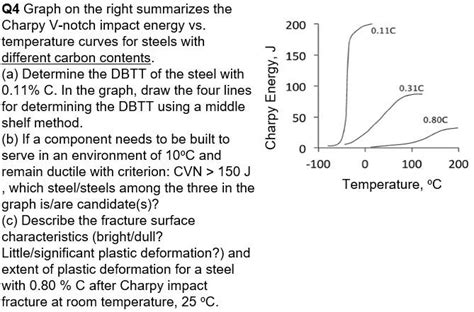 Solved Q4 Graph On The Right Summarizes The Charpy V Notch