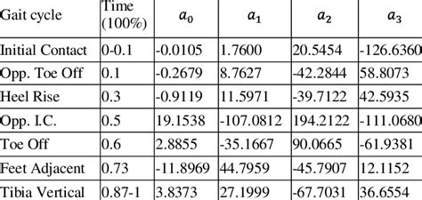 Coefficients Of The Cubic Polynomial Trajectory For The Knee Joint Download Table