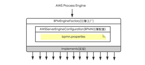 开发者高级配置 AWS BPMN2 Process参考指南