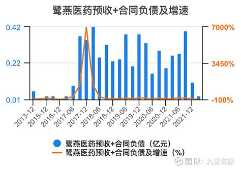 一次看完鹭燕医药财务分析 鹭燕医药 Sz002788 鹭燕医药 年度收入，2021期数据为175亿元。 鹭燕医药年度收入同比，2021期数据 雪球