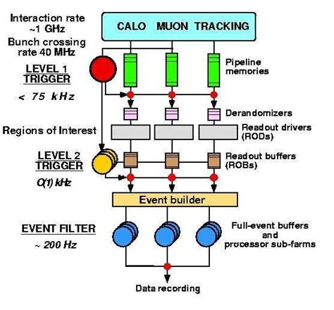7 The Schematic Diagram Of The Atlas Trigger System Download Scientific Diagram