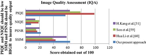 Image Quality Assessment Metrics Ssim Psnr Niqe And Piqe By Download Scientific Diagram