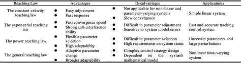 Table 1 From Overview Of Sliding Mode Control Technology For Permanent Magnet Synchronous Motor