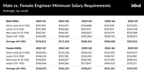 2023 Engineering Salary Expectations Trends Report