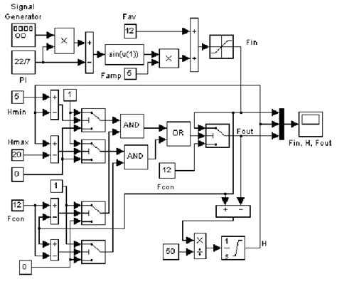 Logical Water Flow Control Download Scientific Diagram