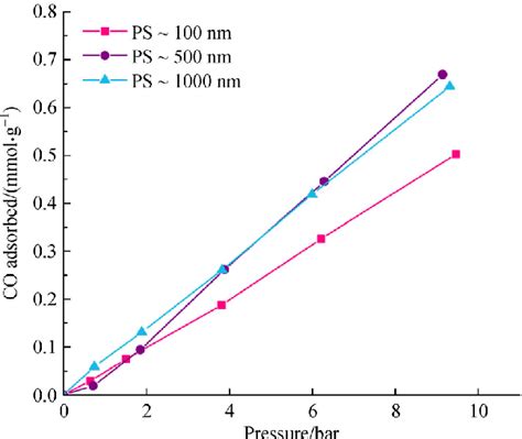 Co Adsorption Capacity Of Zif 8 Samples With Different Particle Sizes Ps Download Scientific