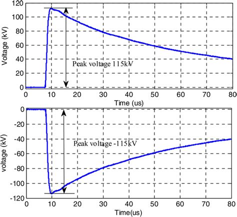 Positive And Negative Standard Lightning Impulse Voltage Waveform 115