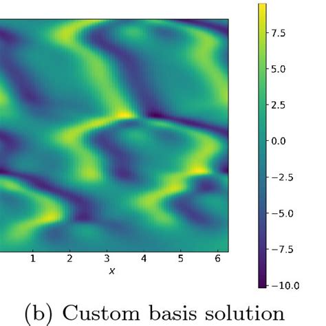 A Spatiotemporal Plot Of The Solution For The Kuramoto Sivashinsky Download Scientific