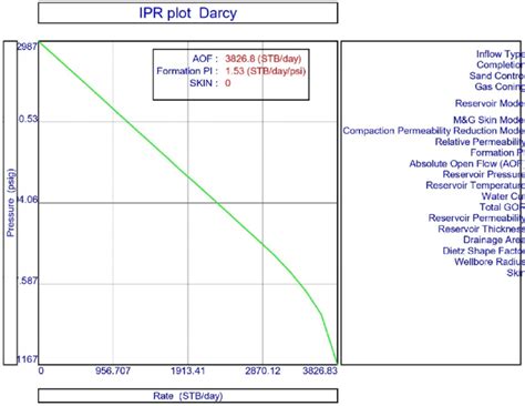 IPR Plot For Natural Flow Porous Media Download Scientific Diagram