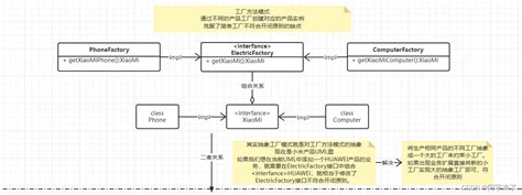 设计模式 工厂模式的理解（代码实现uml类图）工厂模式uml类图 Csdn博客