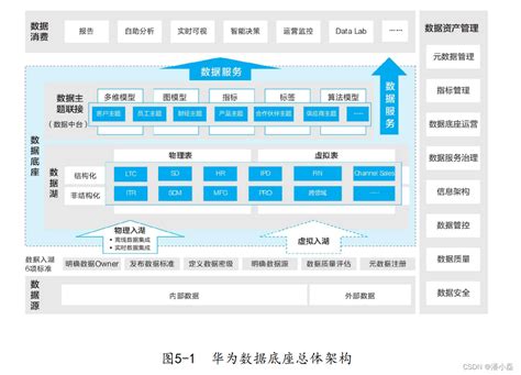 数据之道读书笔记 05面向“联接共享”的数据底座建设cdp底座 Csdn博客 数据之道读书笔记 05面向“联接共享”的数据底座建设cdp底座 Csdn博客