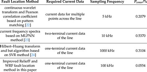 Comparison With Other Intelligent Fault Location Methods Download