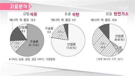에너지 자원은 자료를 반복해서 보면서 공부해야 하나요 세계지리 민병권 Qanda 특강 공부법 Ebsi 고교강의 Youtube