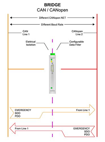 Gateway Bridge CANopen To PROFIBUS
