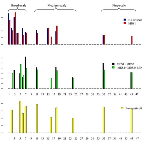 Scalogram Of Spatial Variables With Different Predictors As Conditional