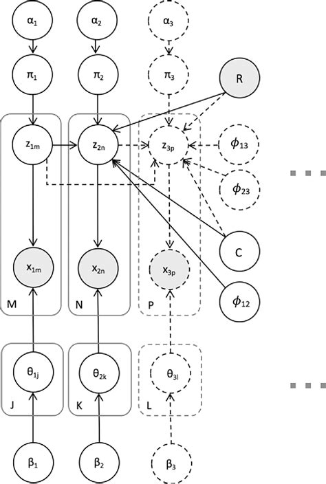 Figure 1 From Bayesian Multi View Clustering Given Complex Inter View Structure Semantic Scholar