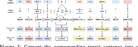 Figure 3 From A New Method For Vietnamese Text Correction Using