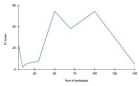 comparison of the performance of the pbr model for different numbers of