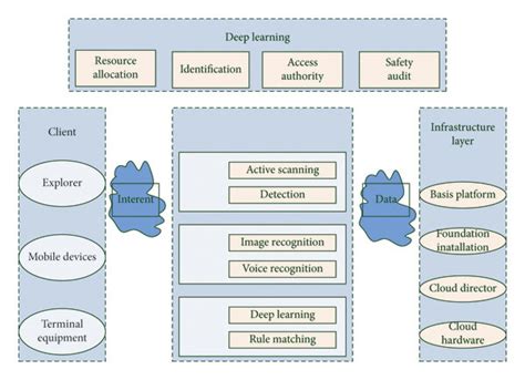 The Structure Of The Cloud System Download Scientific Diagram