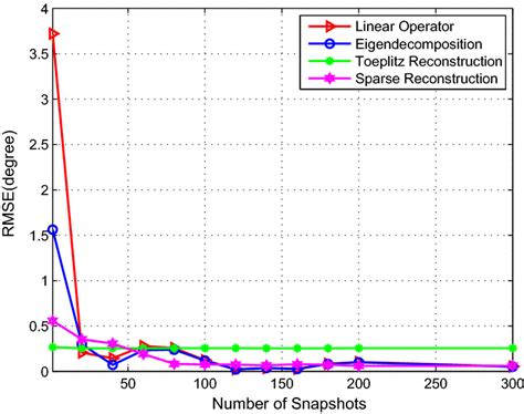 rmse performance versus number of snapshots in the four algorithms